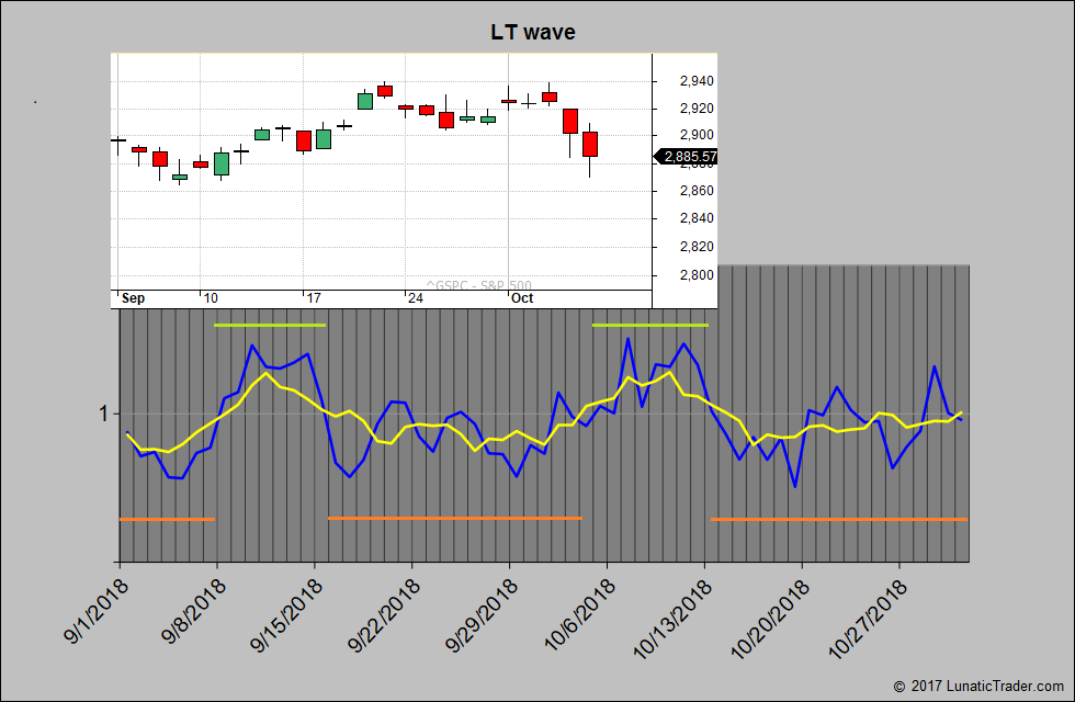 LT wave for October – LunaticTrader Blog