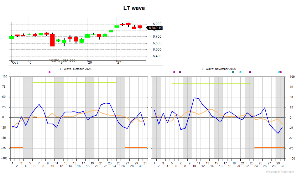 LT wave for November 2025 – LunaticTrader Blog